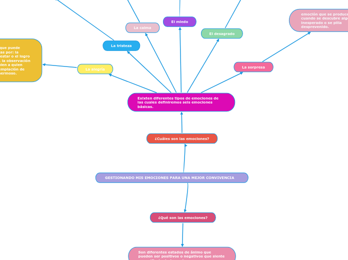 GESTIONANDO MIS EMOCIONES PARA UNA MEJOR C...- Mind Map